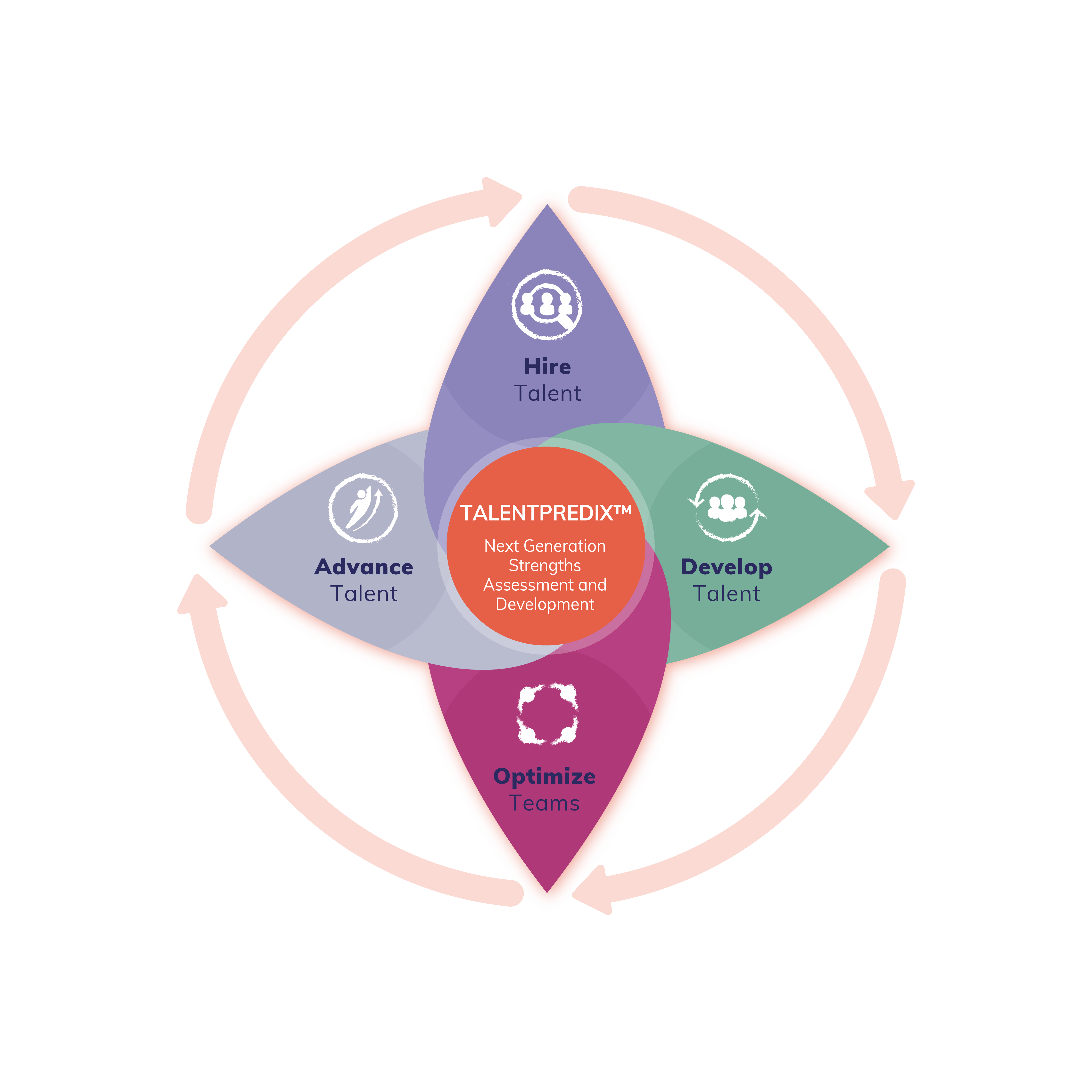 TalentPredix™ - Talent and Strengths Assessment & Development